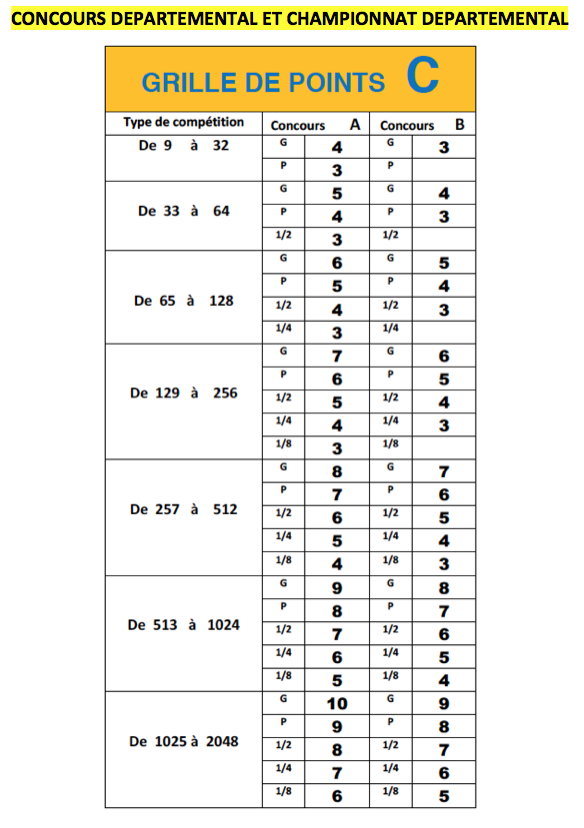 Grilles d'Attribution des Points